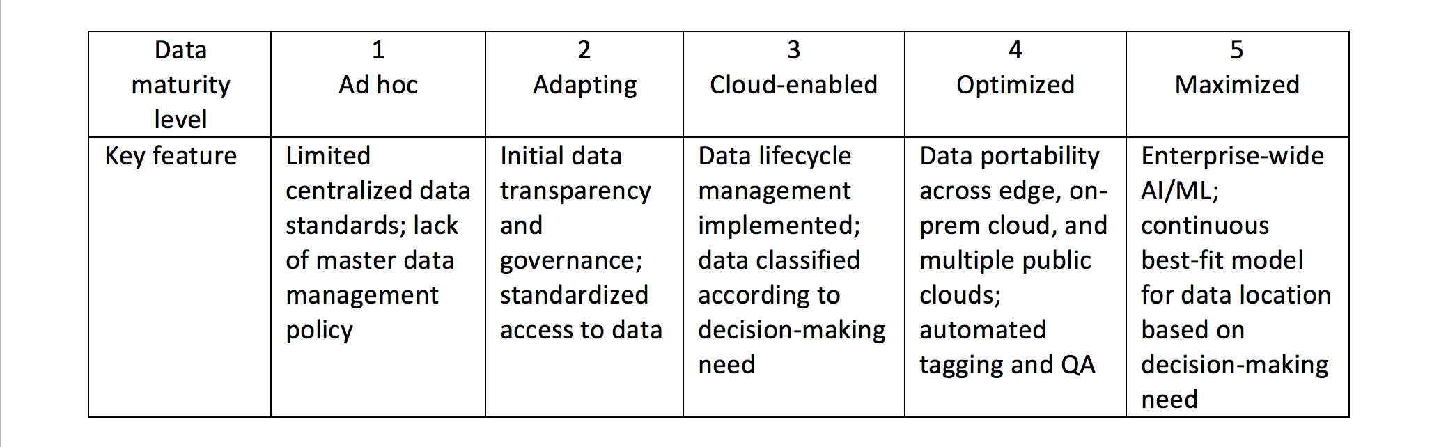 4 Steps to Data-first Modernization | CIO