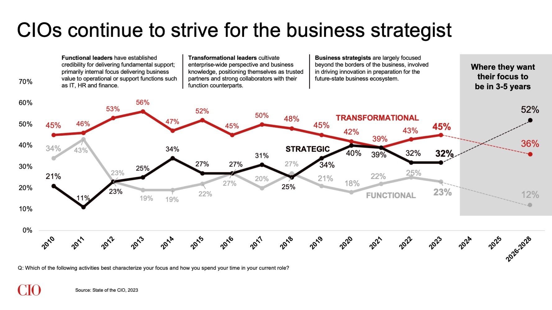 State of the CIO, 2023: Building business strategy | CIO