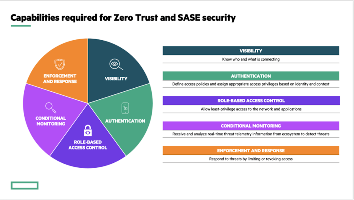 What’s the state of Zero Trust security? | CIO