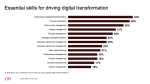 13 essential skills for accelerating digital transformation | CIO