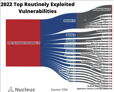 Key findings from the CISA 2022 Top Routinely Exploited Vulnerabilities report | CSO Online