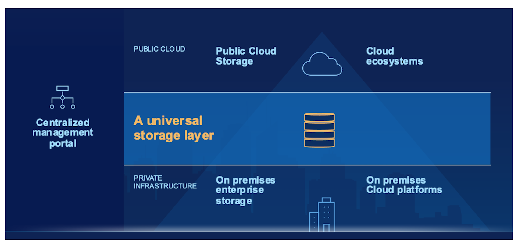 CIOs need a universal storage layer to manage multicloud complexities ...