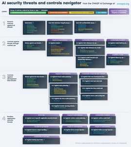 The OWASP AI Exchange: an open-source cybersecurity guide to AI ...