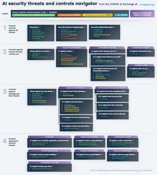 The OWASP AI Exchange: an open-source cybersecurity guide to AI ...
