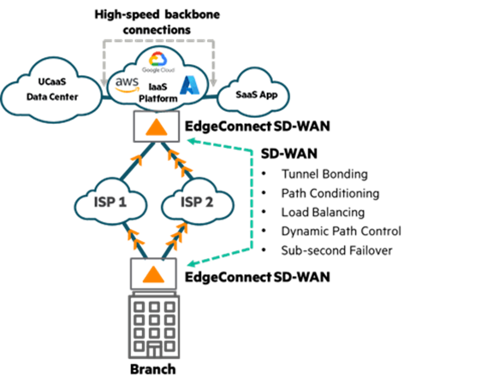6 reasons why a secure advanced SD-WAN is critical to SASE | Network World