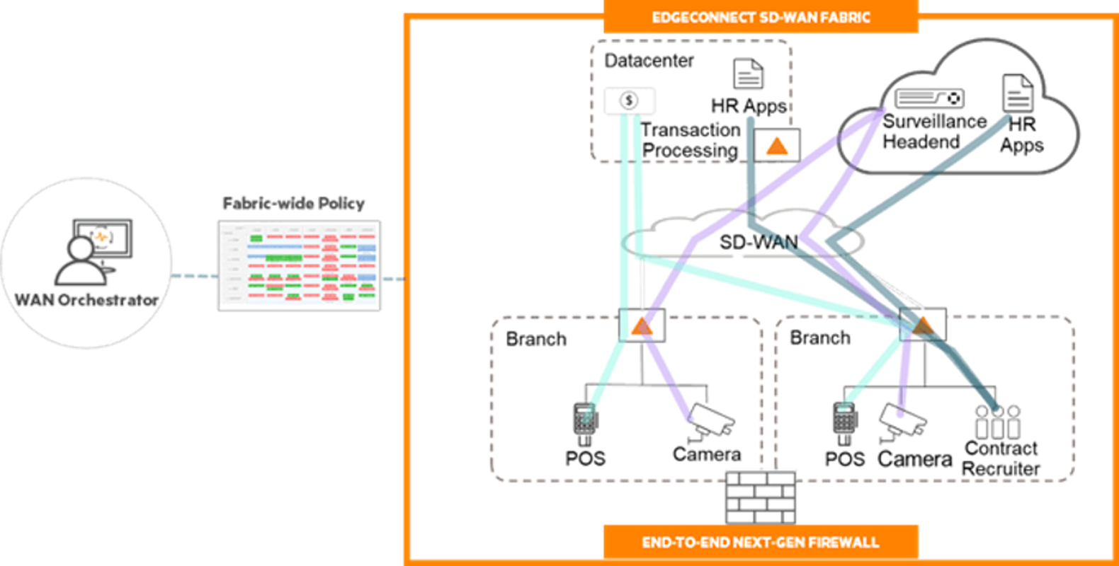 6 reasons why a secure advanced SD-WAN is critical to SASE | Network World