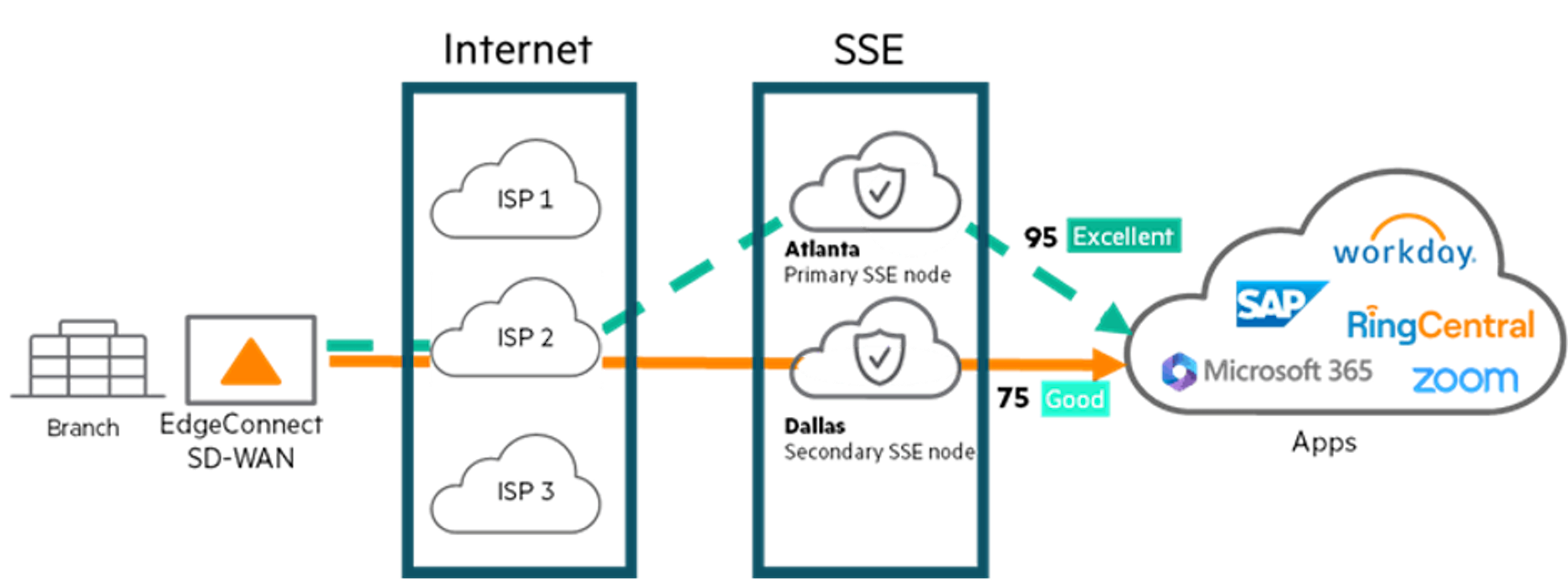 6 reasons why a secure advanced SD-WAN is critical to SASE | Network World