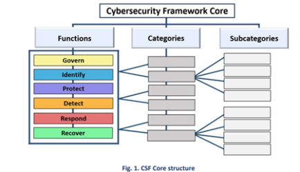 NIST releases expanded 2.0 version of the Cybersecurity Framework | CSO ...