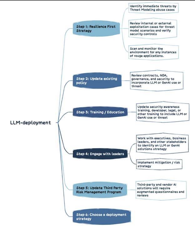 Keeping up with AI: OWASP LLM AI Cybersecurity and Governance Checklist ... Keeping up with AI: OWASP LLM AI Cybersecurity and Governance Checklist ...
