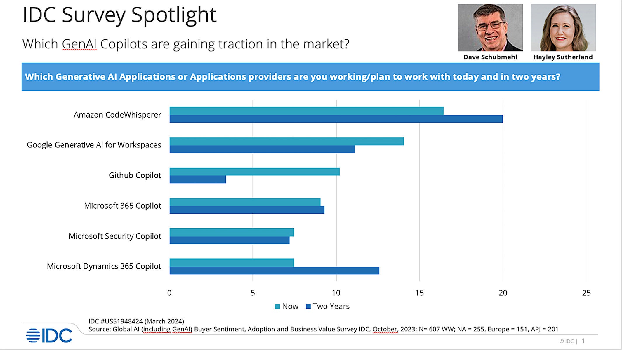 Which genAI chatbots are the most popular now? – Computerworld