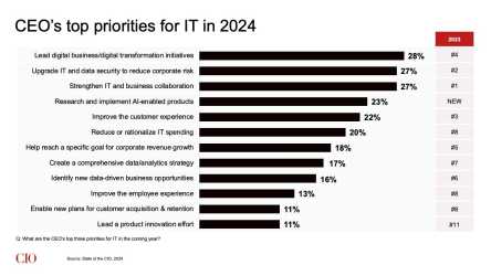 CEOs’ top priorities for IT leaders today | CIO