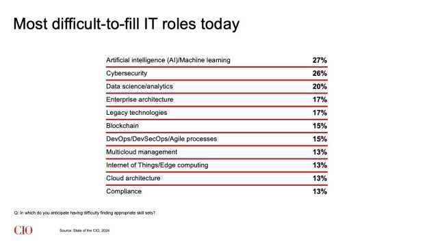 10 most difficult-to-fill IT roles — and how to address the gap | CIO