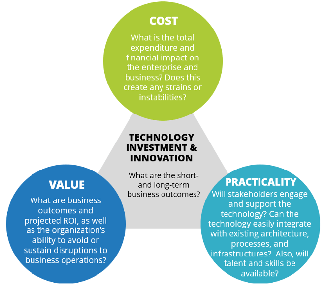 Balancing innovation with value, cost, and practicality: The CIO's ...