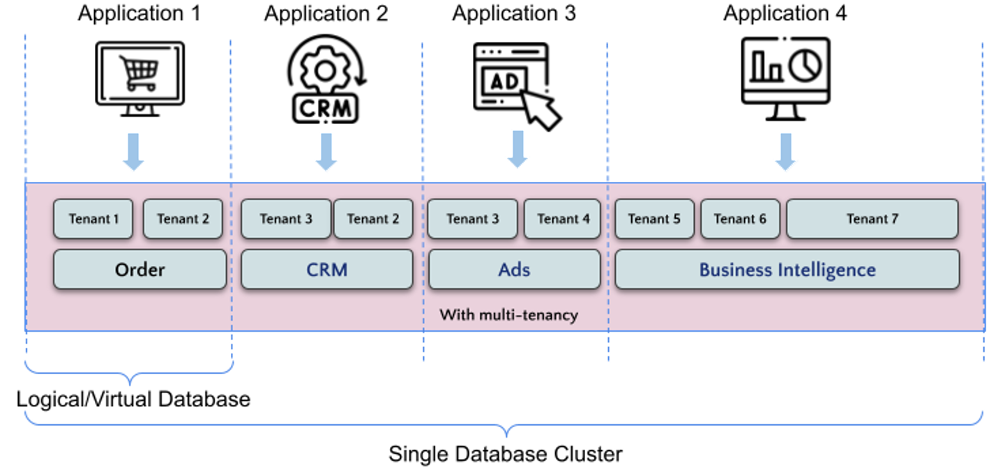 How To Master Multi Tenant Data Management Infoworld 