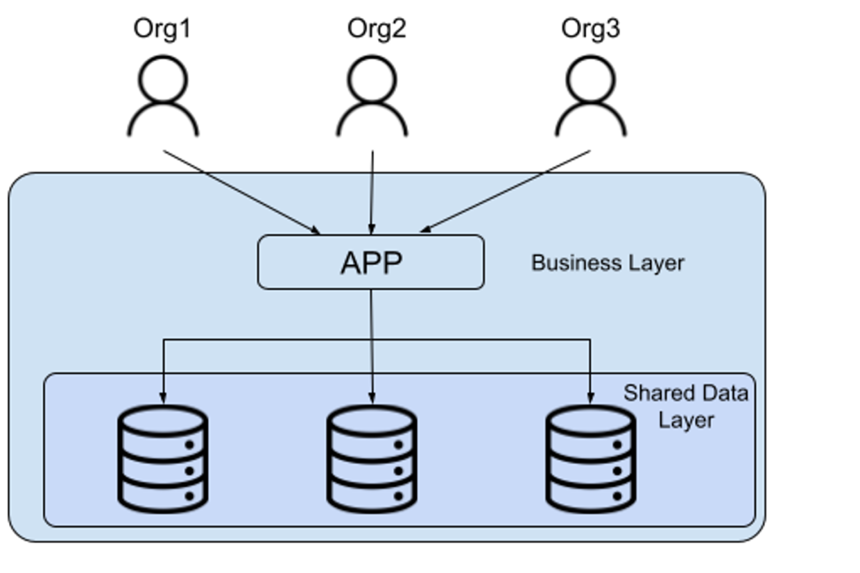 How to master multi-tenant data management | InfoWorld