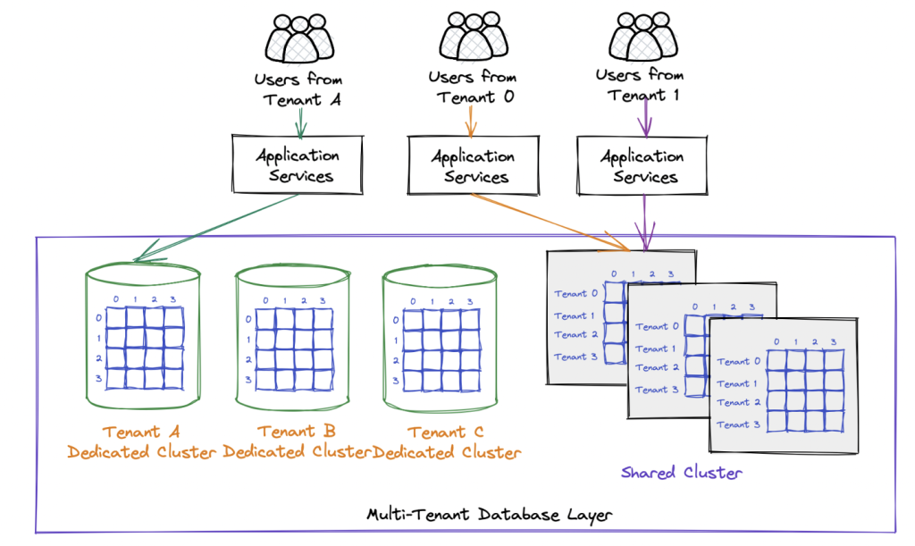 How to master multi-tenant data management | InfoWorld