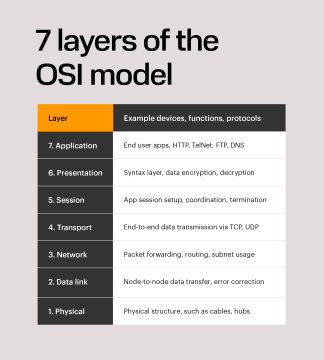 What is the OSI model? How to explain and remember its 7 layers ...