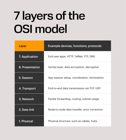What is the OSI model? How to explain and remember its 7 layers ...