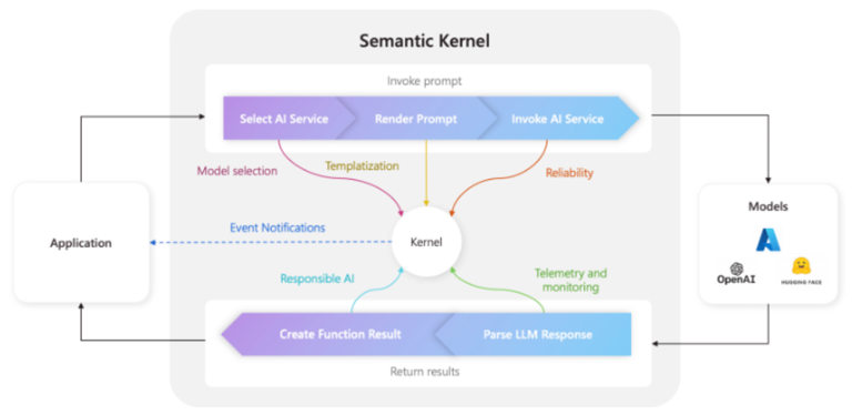 Semantic Kernel: Diving into Microsoft’s AI orchestration SDK | InfoWorld