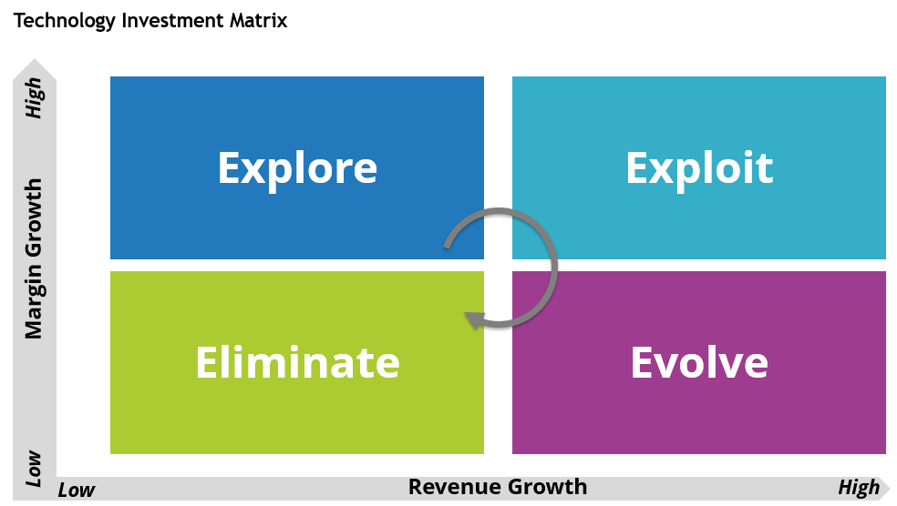 Exploration to elimination: CIO road map for adaptive technology ...