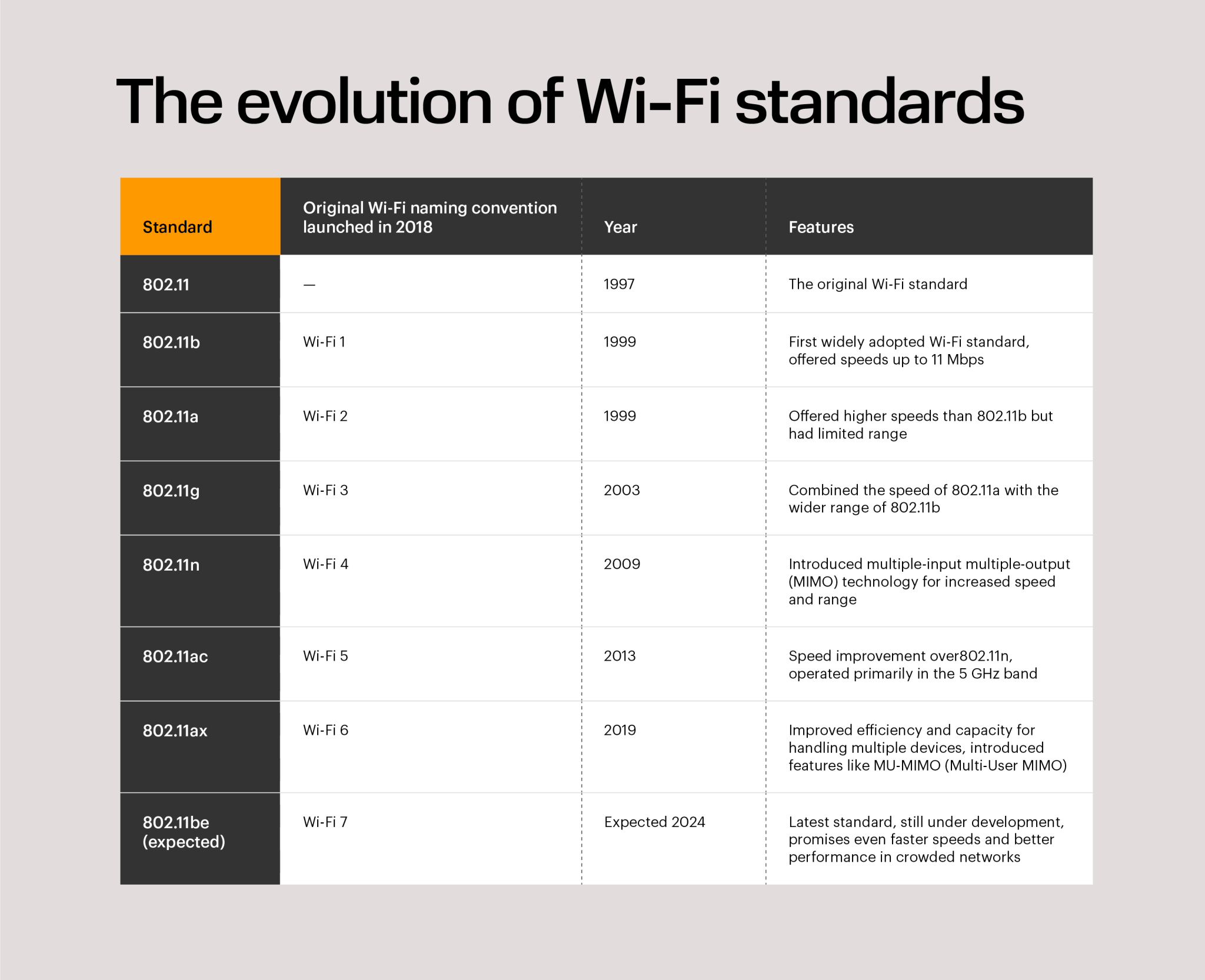 802.11x: Wi-Fi standards and speeds explained | Network World