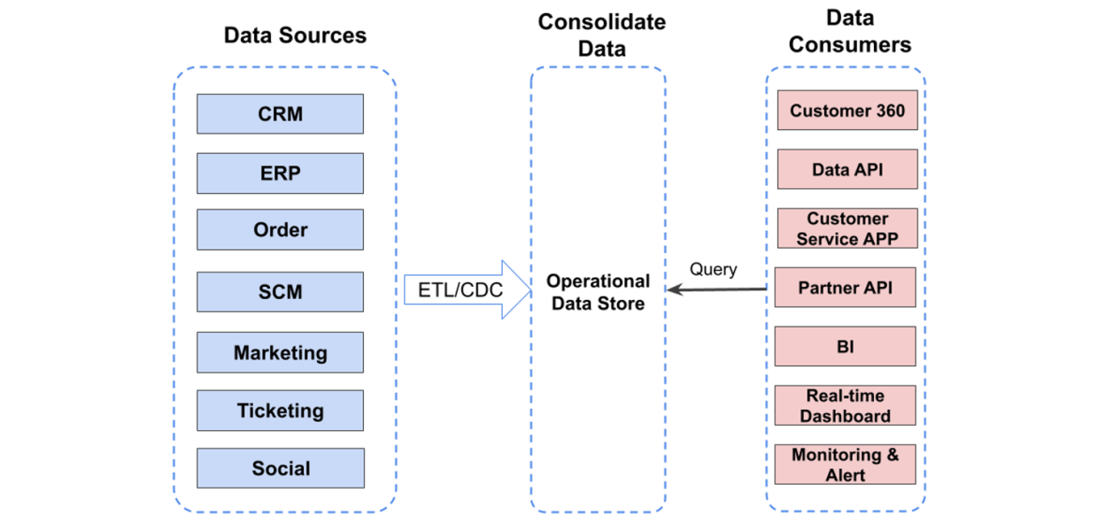 How to create an operational data store with TiDB | InfoWorld