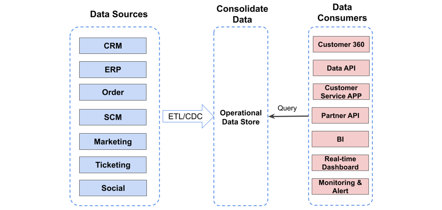 How to create an operational data store with TiDB | InfoWorld