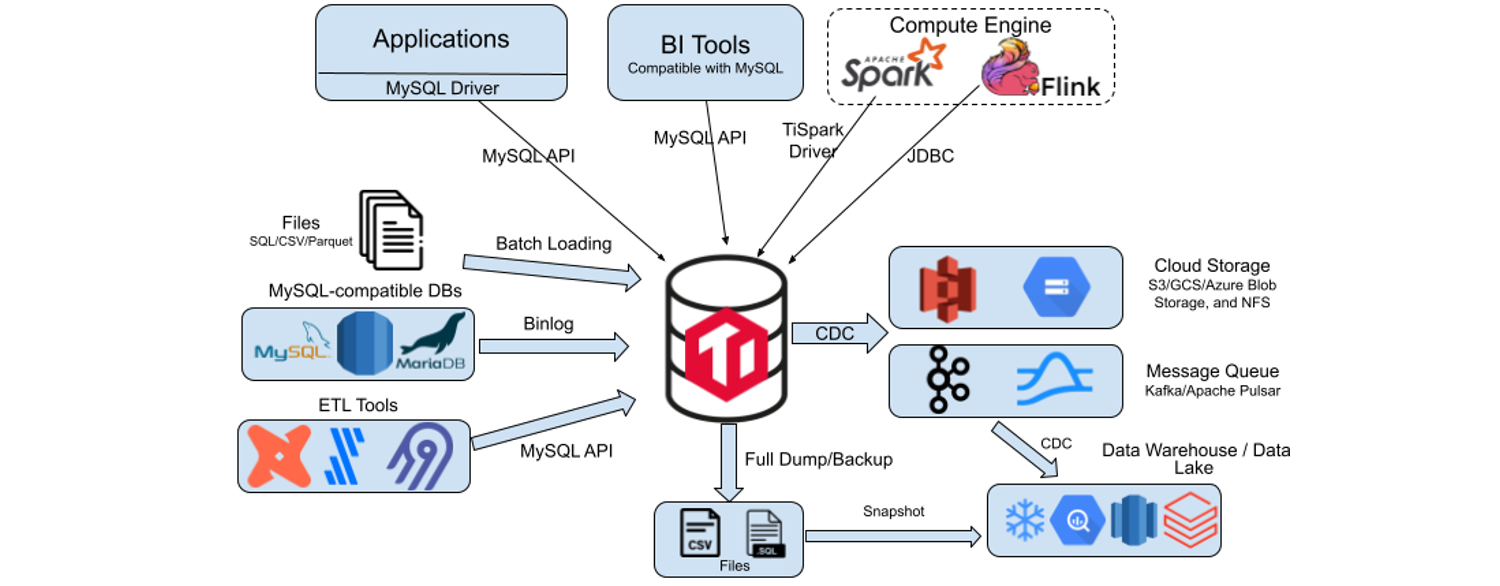 How To Create An Operational Data Store With Tidb | Infoworld