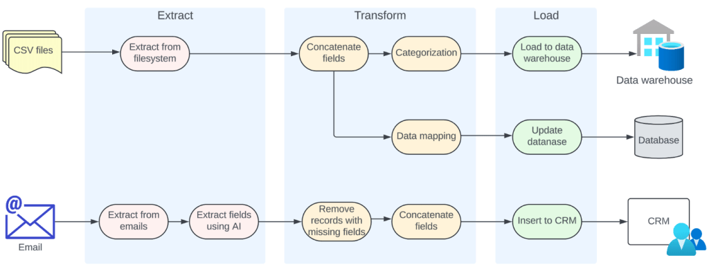 Developing agile ETL flows with Ballerina | InfoWorld
