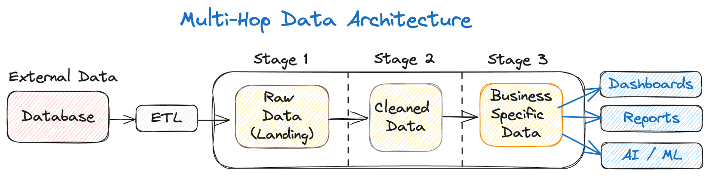 How to implement a headless data architecture - Azalio