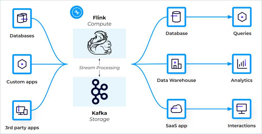 3 data engineering trends riding Kafka, Flink, and Iceberg | InfoWorld