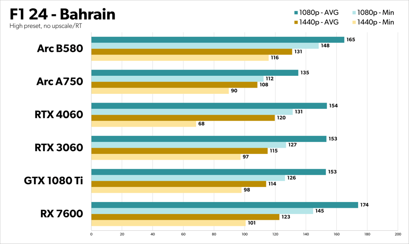인텔 아크 B580 GPU 리뷰 : 10년만에 등장한 뛰어난 보급형 GPU | ITWorld