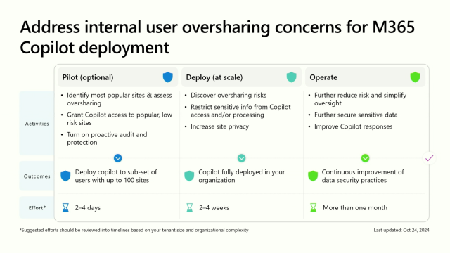 Microsoft moves to stop M365 Copilot from ‘oversharing’ data ...