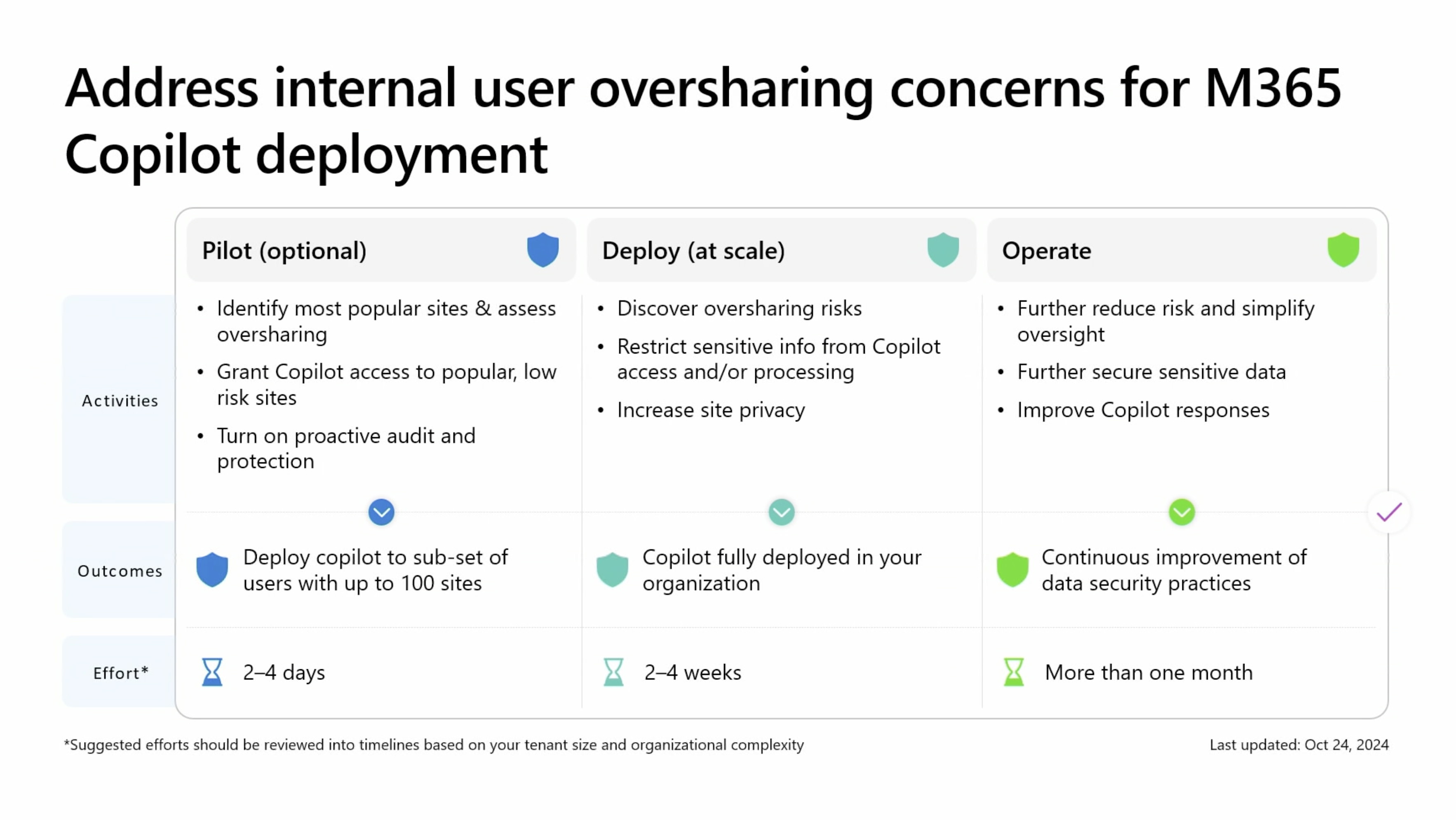 Microsoft moves to stop M365 Copilot from ‘oversharing’ data – Computerworld