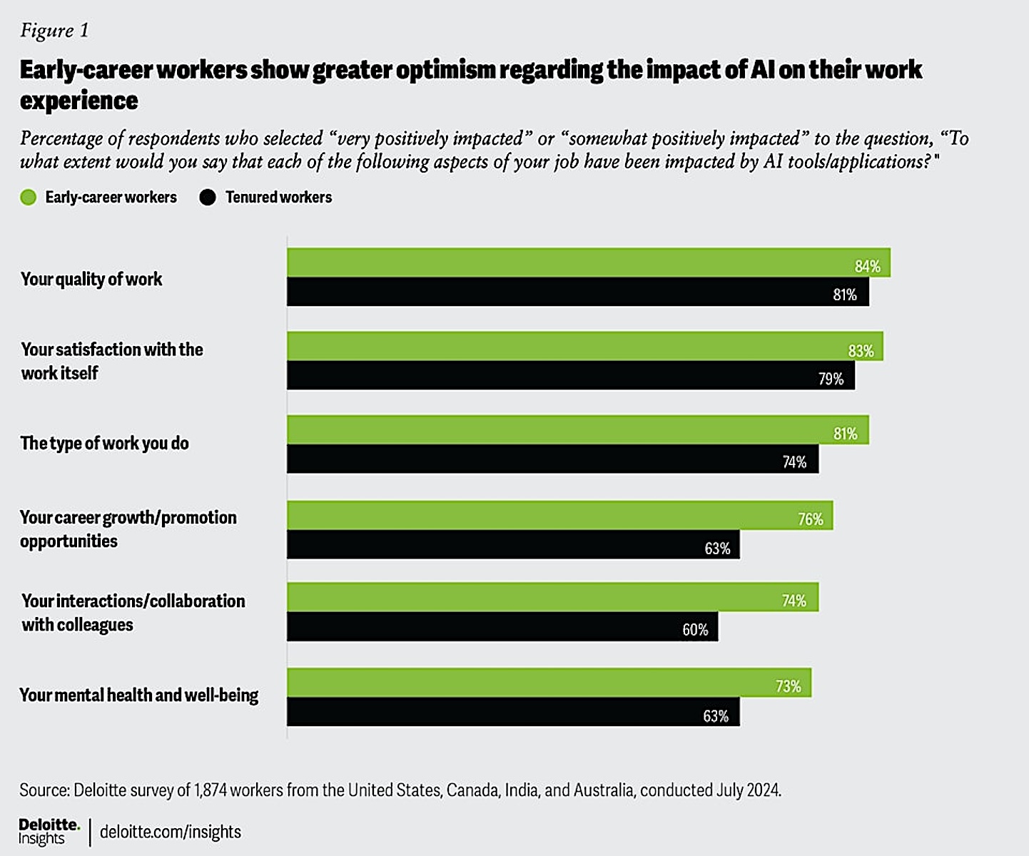 AI in the workplace is forcing younger tech workers to rethink their ...