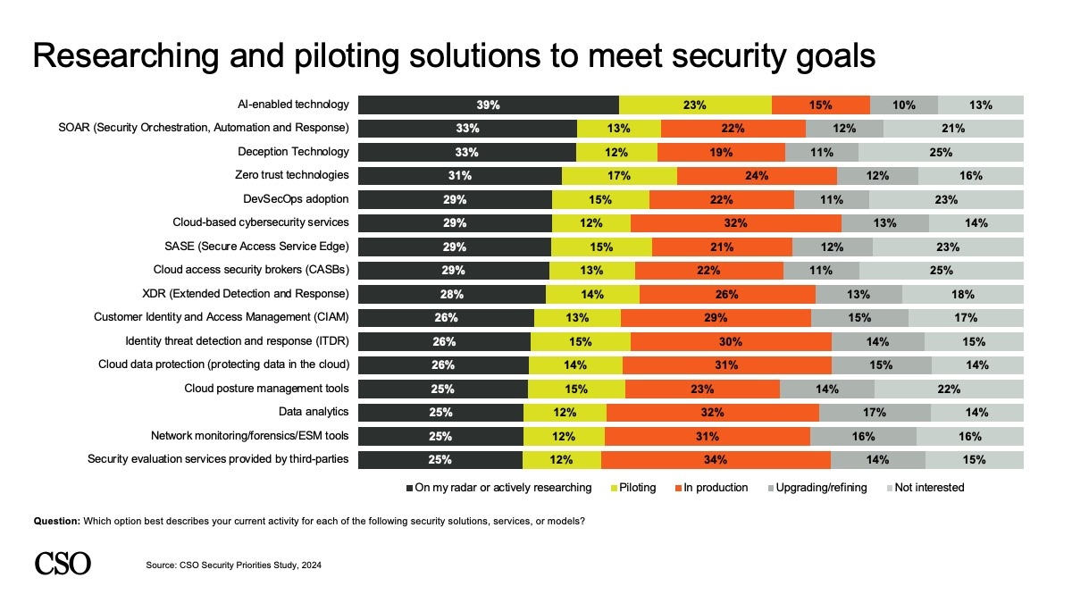 Top security solutions being piloted today — and how to do it right ...
