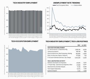 Tech unemployment in the US drops to lowest level in more than two ...