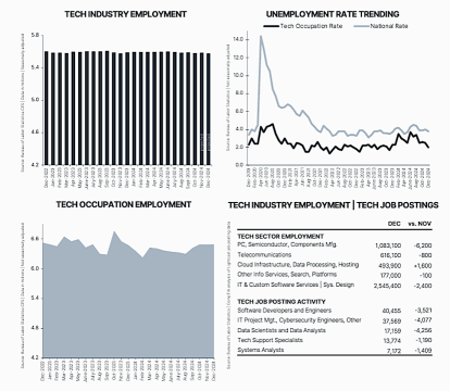 Tech unemployment in the US drops to lowest level in more than two ...