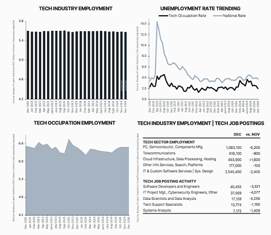 Tech unemployment in the US drops to lowest level in more than two ...