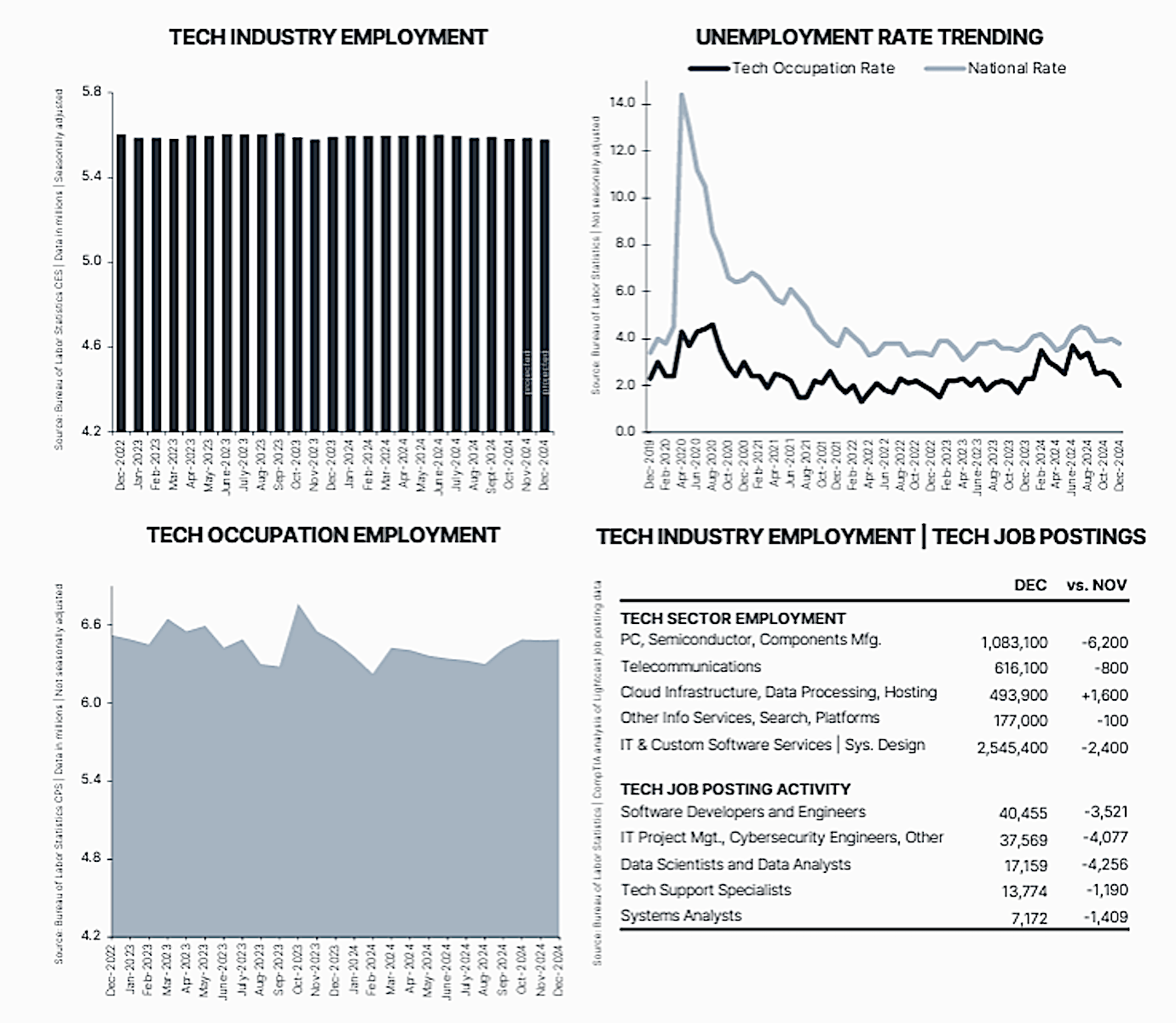 Tech unemployment in the US drops to lowest level in more than two ...