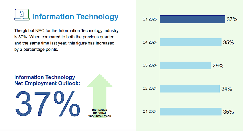 Tech unemployment in the US drops to lowest level in more than two ...
