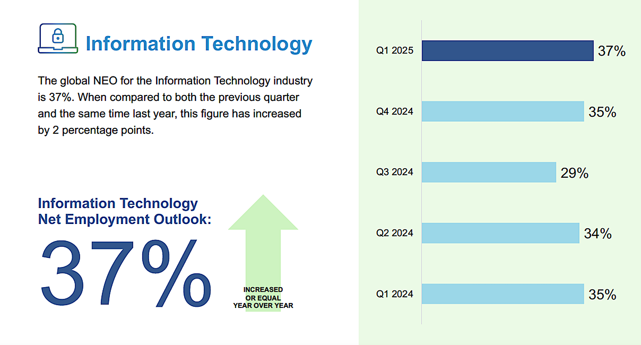 Tech unemployment in the US drops to lowest level in more than two ...