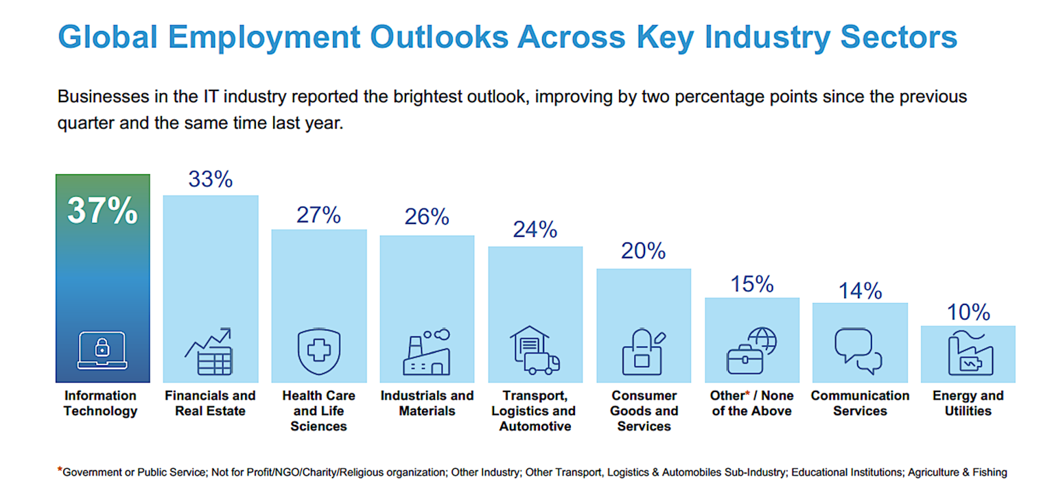 Tech unemployment in the US drops to lowest level in more than two ...