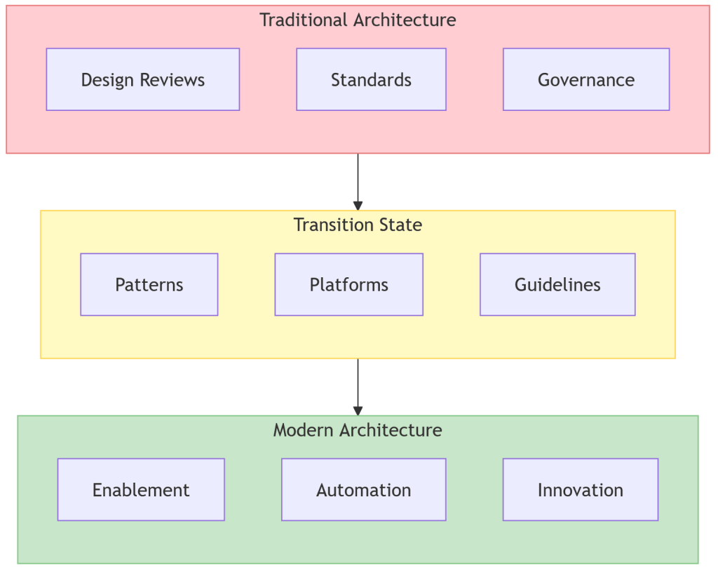 From project to product: Architecting the future of enterprise ...