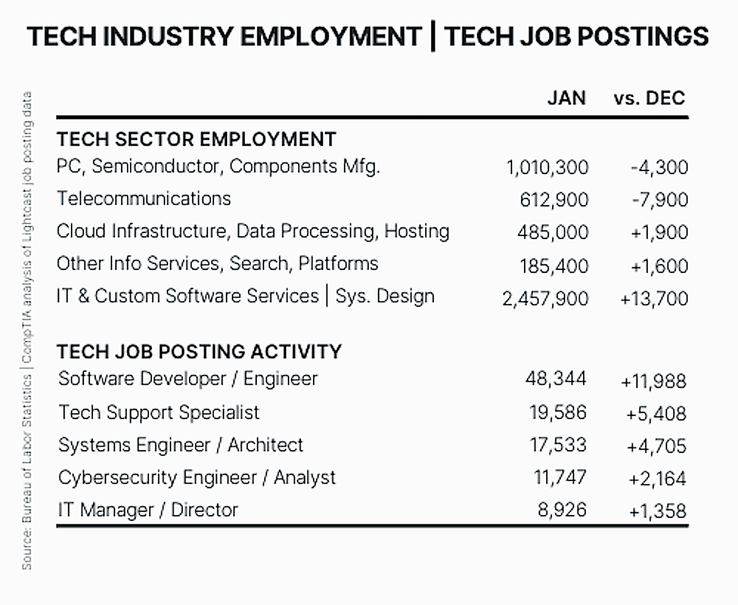 Tech unemployment jumps, even as job openings increase – Computerworld