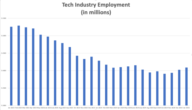 Tech unemployment jumps, even as job openings increase – Computerworld