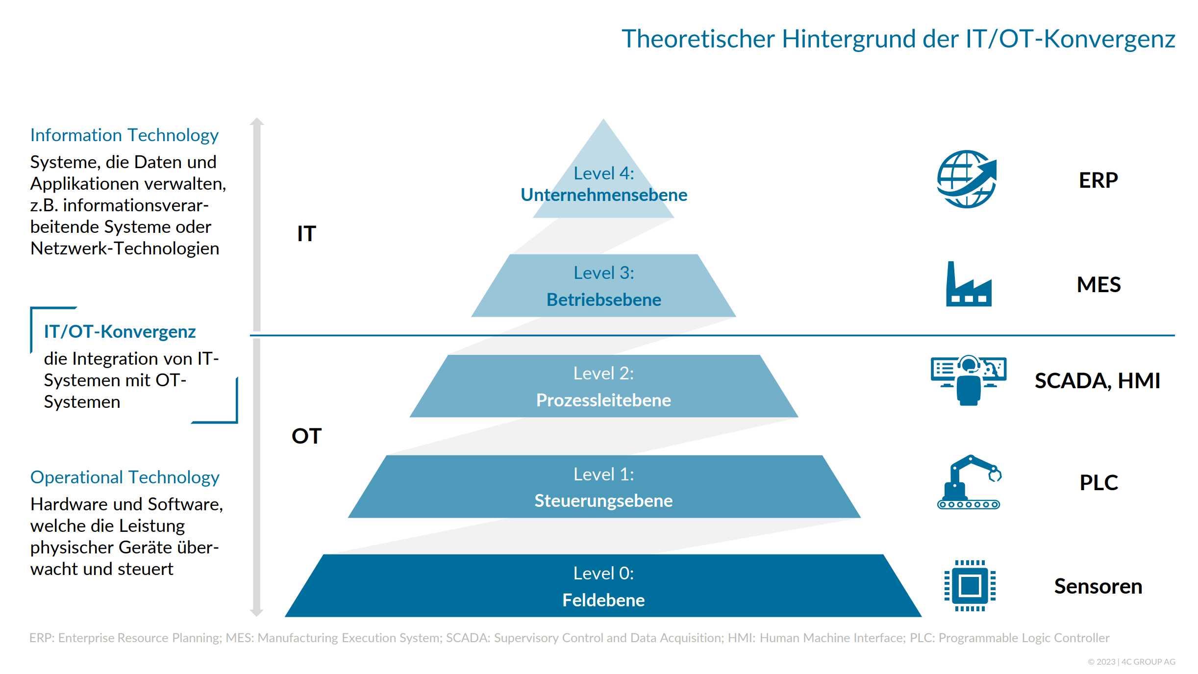 Wie IT und OT zusammenwachsen | CIO DE