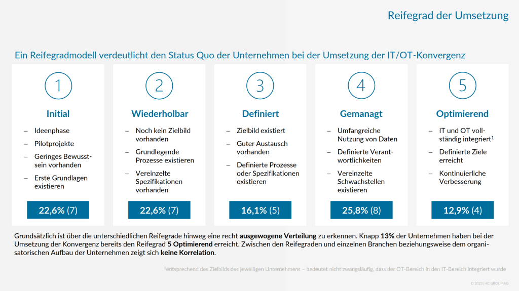 Wie IT und OT zusammenwachsen | CIO DE