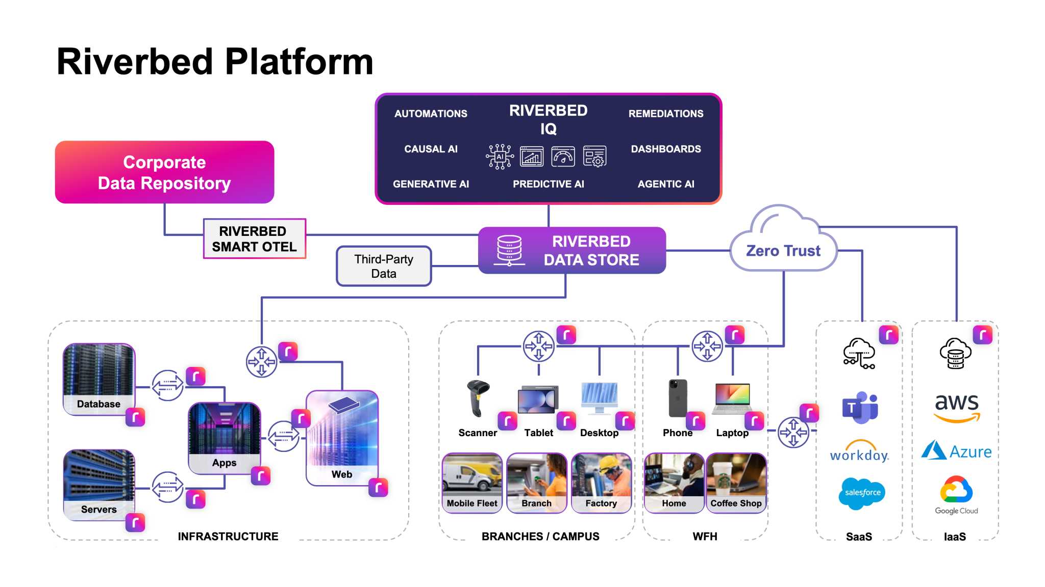 Riverbed bolsters AIOps platform with predictive and agentic AI ...