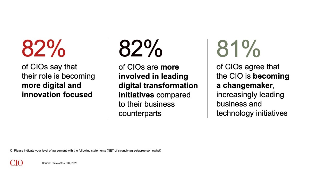 2025 CIO 현황 보고서 발표··· “CIO, 전략적 AI 조율가로 부상” | CIO